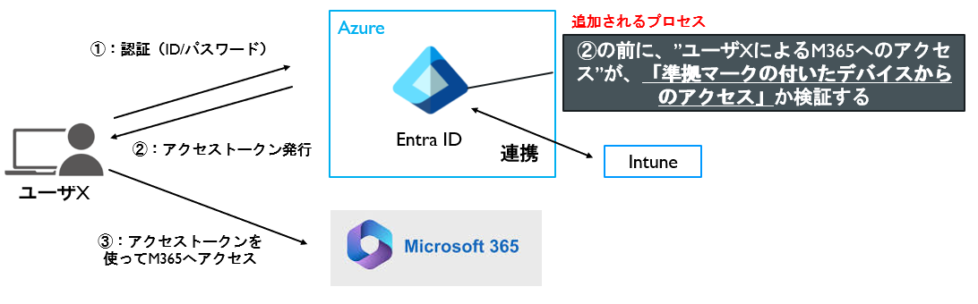 【2025年2月4日開催】デバイス管理サービス IntuneとEntra IDの関係を学ぼう(基礎編） | mitsurublog